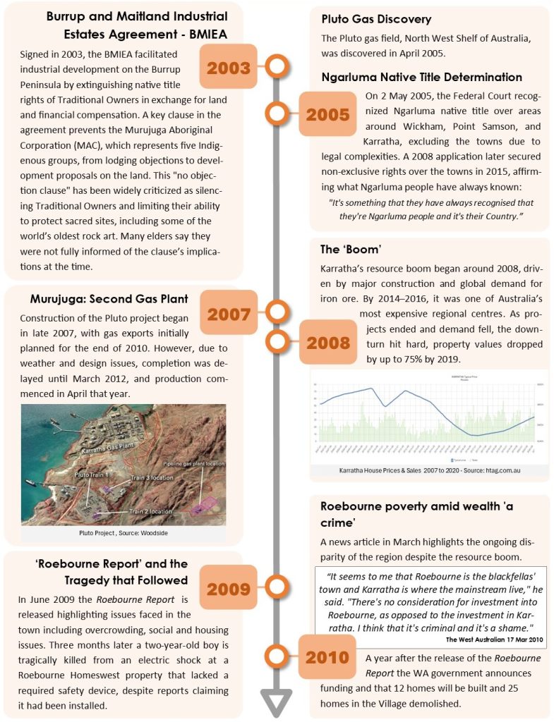 Roebourne Timeline - NYFL